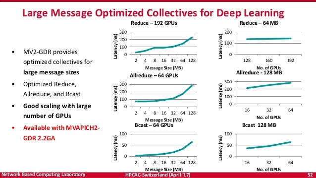 High-Performance and Scalable Designs of Programming Models for Exasc…