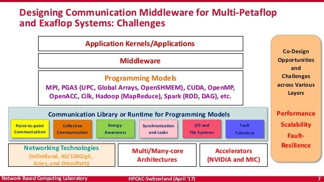 High-Performance and Scalable Designs of Programming Models for Exasc…