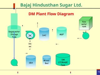 DK Rai.pptx demineralised water n ro plant for water treatment plant | PPTX