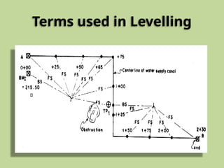 Principle of Levelling for various field and area and location | PPTX