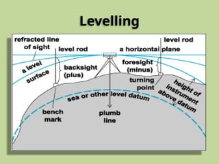 Principle of Levelling for various field and area and location | PPTX