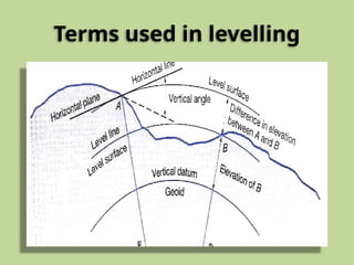 Principle of Levelling for various field and area and location | PPTX