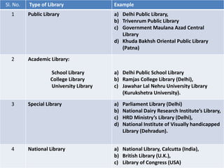 Types of Libraries | PPTX
