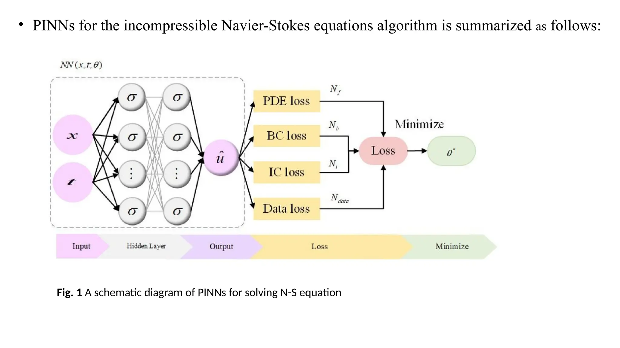 deep learning for fluid mechanics using PINNs | PPTX