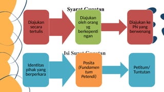BAB II GUGATAN DAN PERMOHONAN HUKUM ACARA PERDATA.pptx