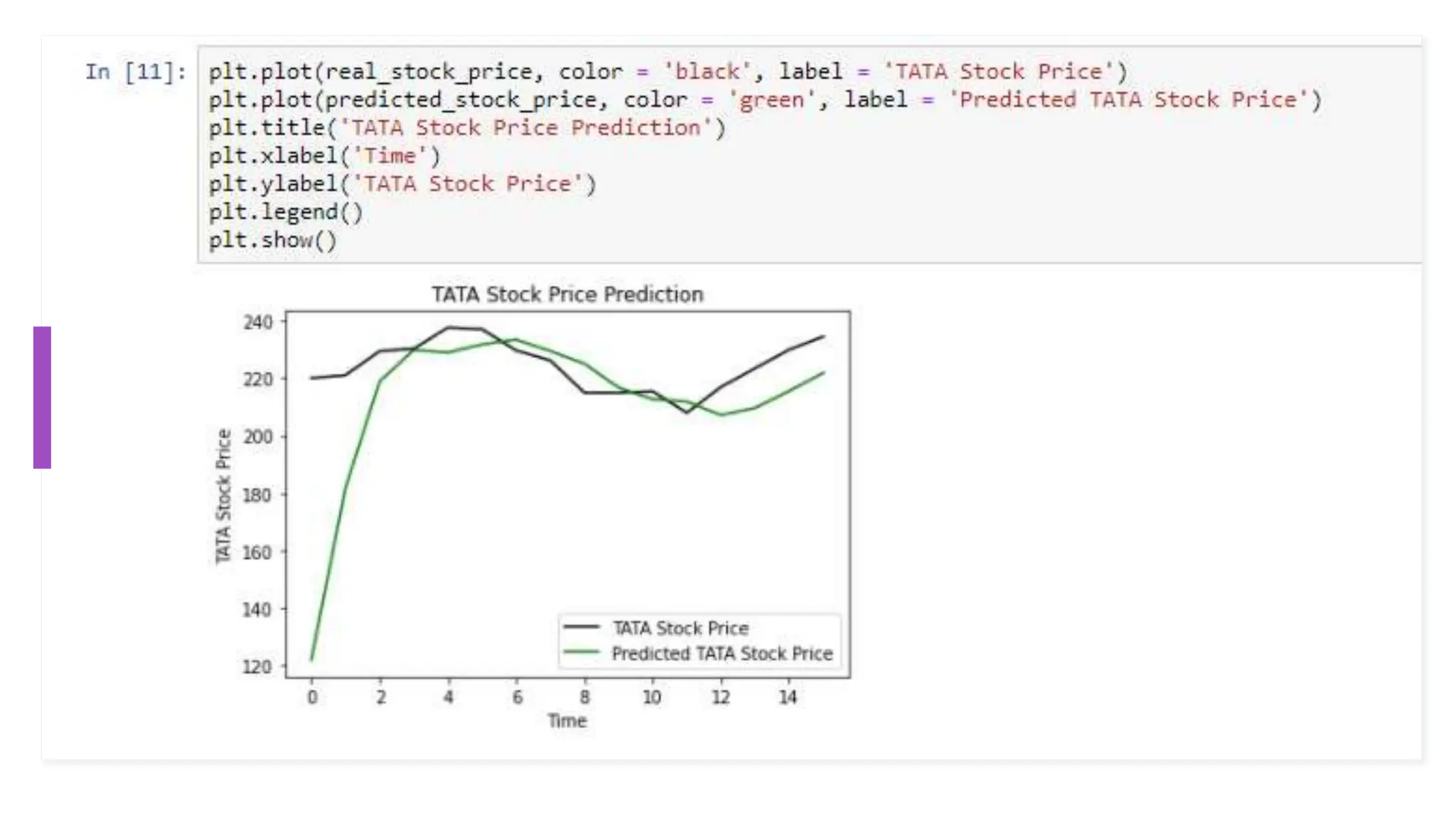Implement LST perform LSTm stock Makrket Analysis | PPT | Free Download