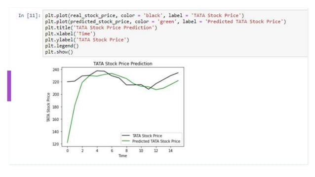 Implement LST perform LSTm stock Makrket Analysis | PPT | Free Download