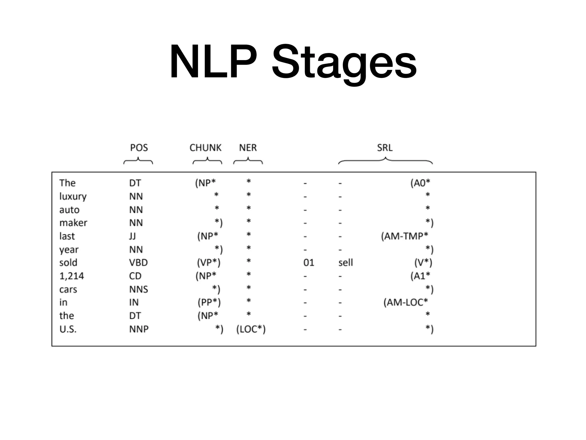 NLP with Deep Learning | PDF
