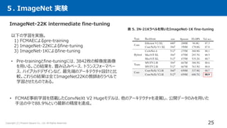 【DL輪読会】ConvNeXt V2: Co-designing and Scaling ConvNets with Masked ...