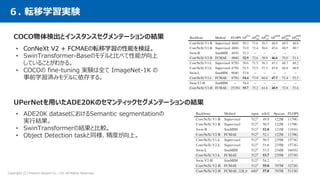 【DL輪読会】ConvNeXt V2: Co-designing and Scaling ConvNets with Masked ...