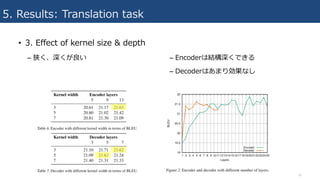 [DL輪読会]Convolutional Sequence to Sequence Learning | PPT | Free Download