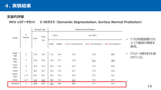 [DL輪読会]AdaShare: Learning What To Share For Efficient Deep Multi-Task Learning | PPT