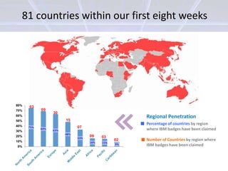 Open Badges: How IBM Launched a Bold New Initiative to Attract, Engage ...