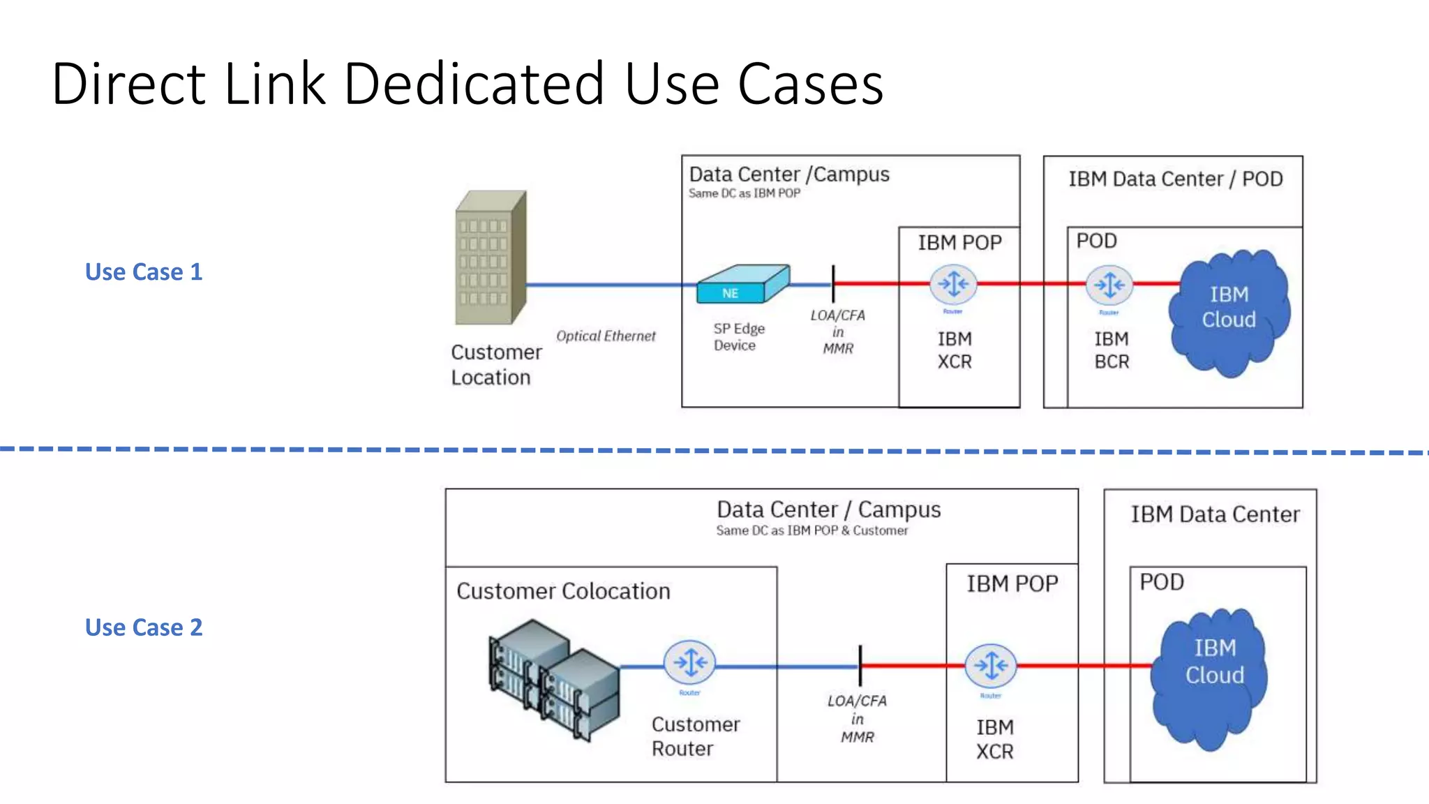 IBM Cloud Direct Link 2.0 | PPTX