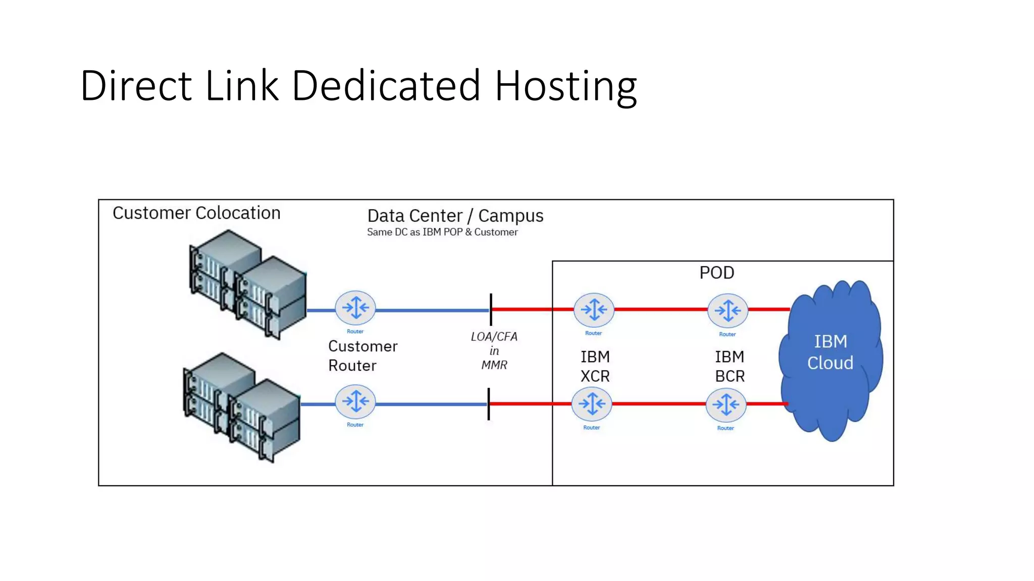 IBM Cloud Direct Link 2.0 | PPTX