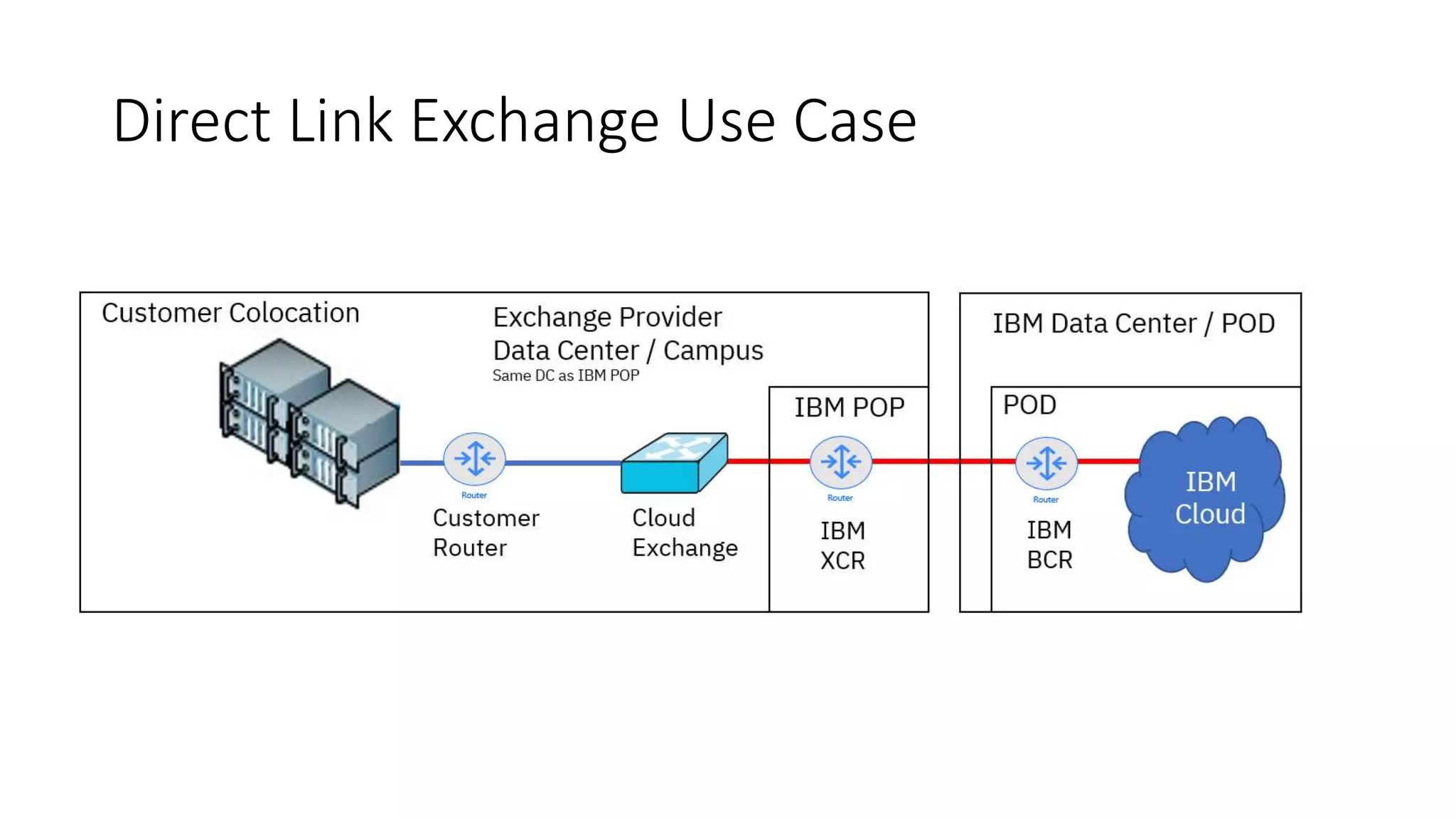 IBM Cloud Direct Link 2.0 | PPTX