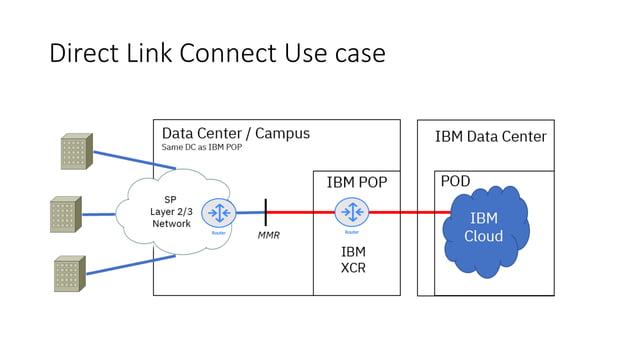 IBM Cloud Direct Link 2.0 | PPTX