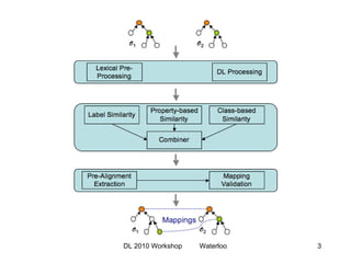 KOSIMap @ DL2010 | PPT