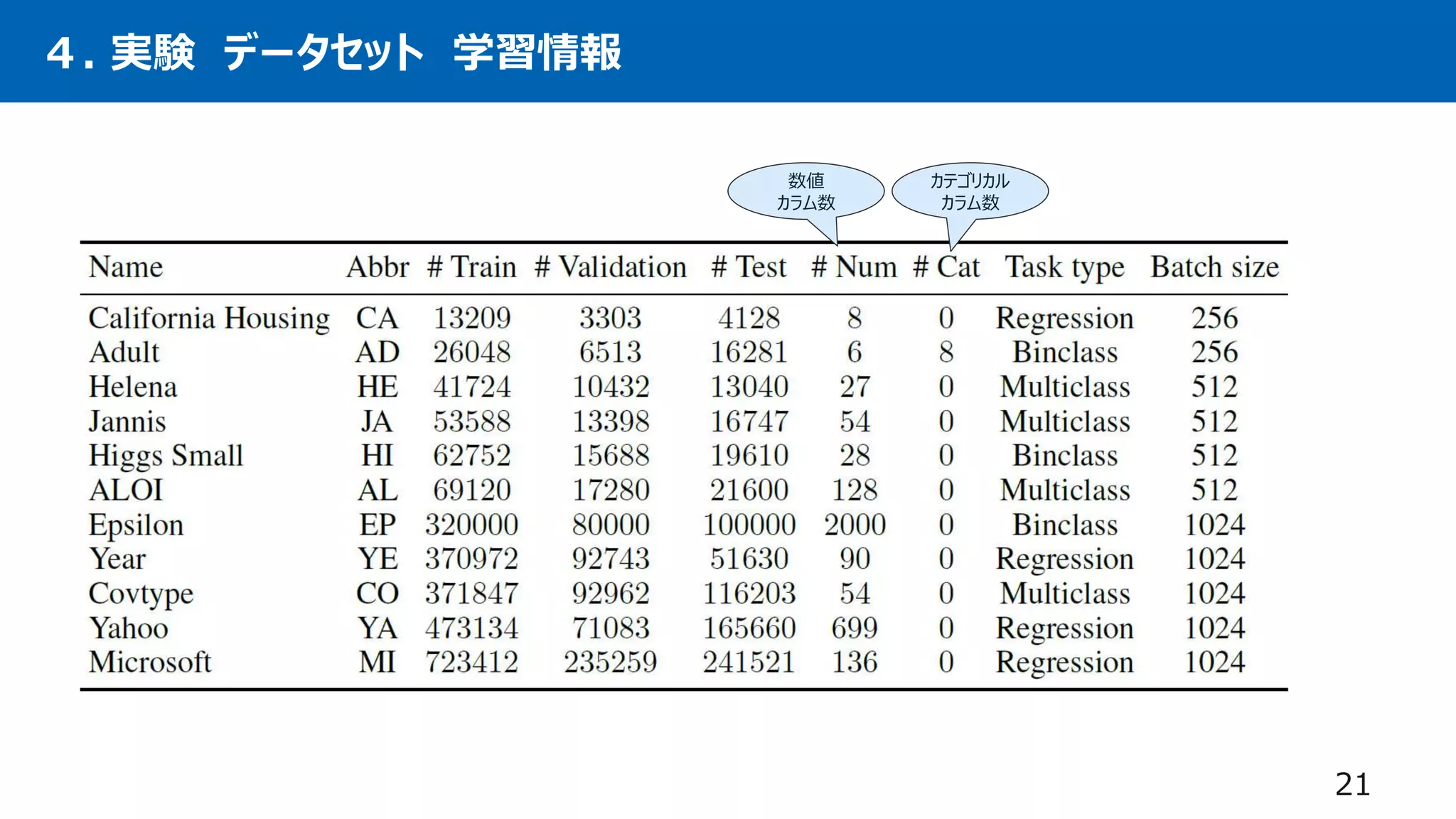 [DL輪読会]Revisiting Deep Learning Models for Tabular Data (NeurIPS 2021) 表形式データに対するディープラーニングモデルの再 ...