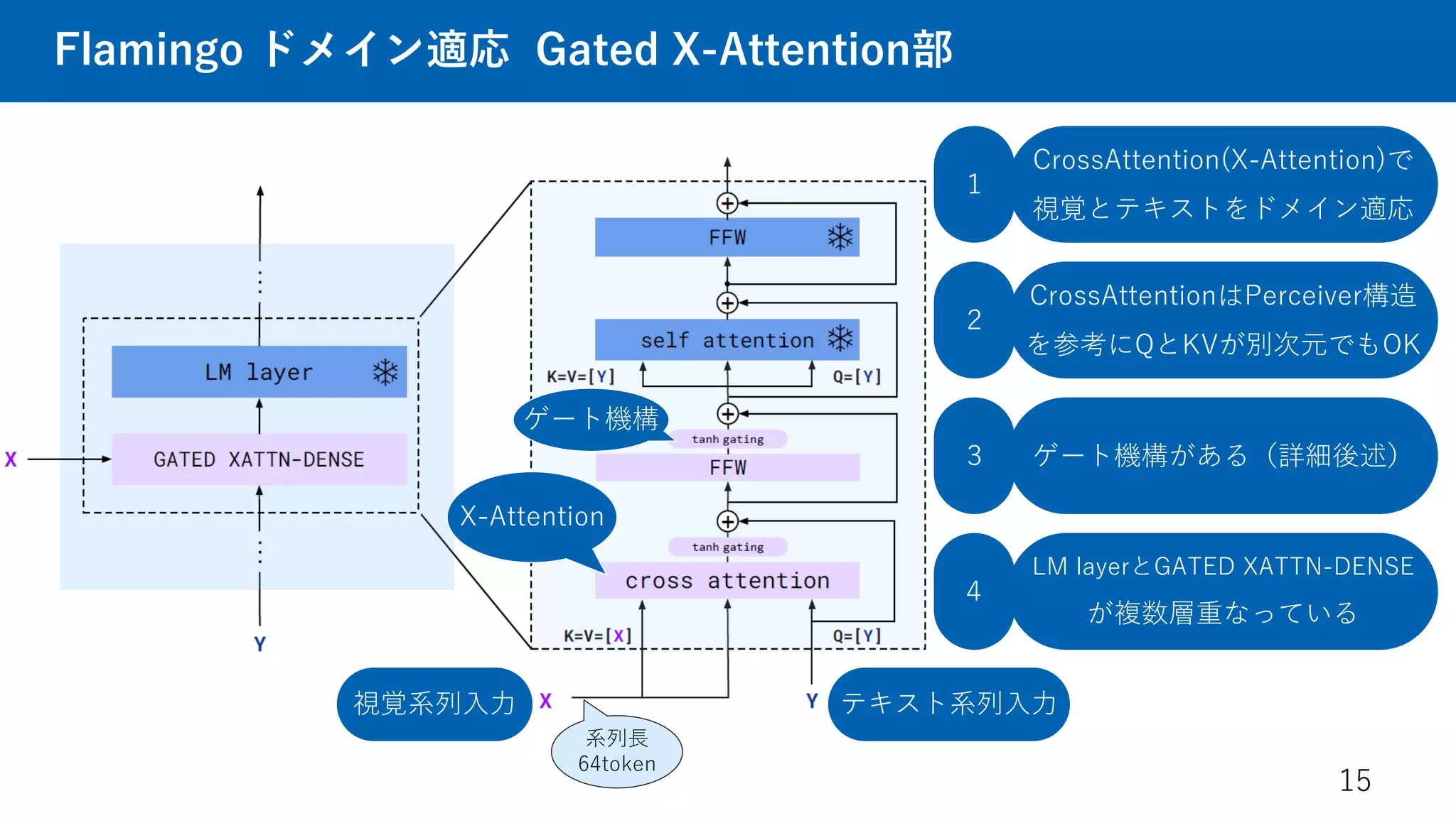 【DL輪読会】Flamingo: a Visual Language Model for Few-Shot Learning 画像×言語の大 ...
