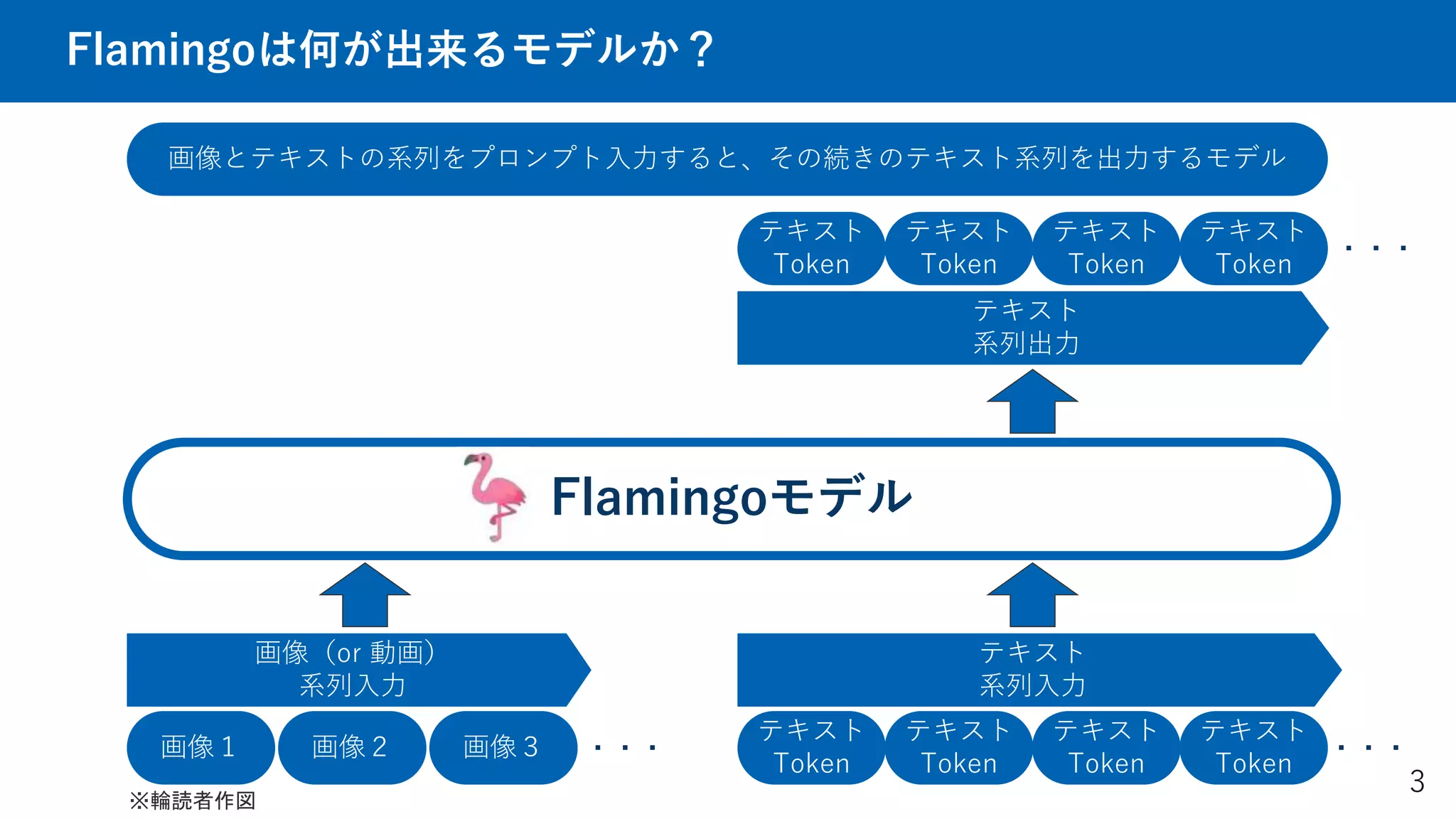 【DL輪読会】Flamingo: a Visual Language Model for Few-Shot Learning 画像×言語の大 ...