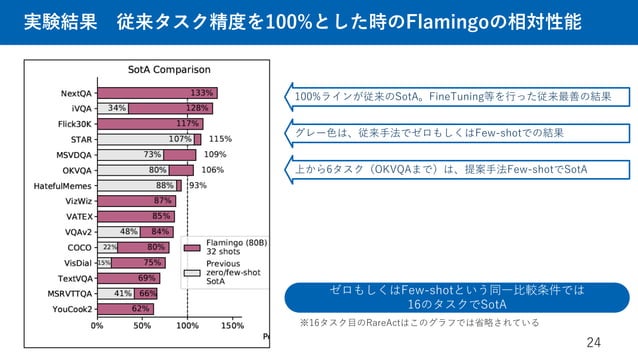 【DL輪読会】Flamingo: a Visual Language Model for Few-Shot Learning 画像×言語の大 ...