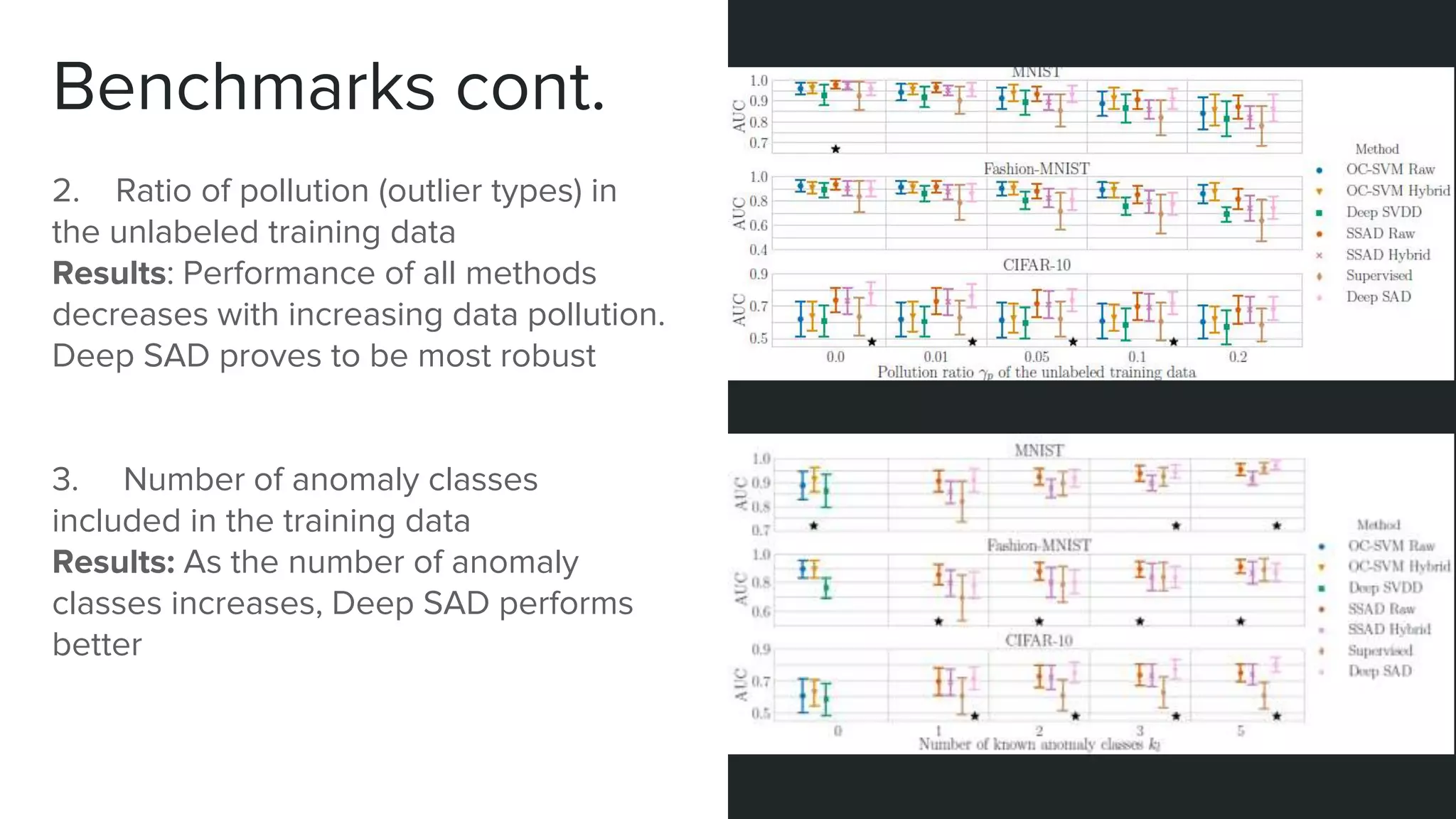 Deep Semi Supervised Anomaly Detection Pptx Technology And Computing
