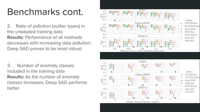 Deep Semi-Supervised Anomaly Detection | PPT Deep Semi-Supervised Anomaly Detection | PPT