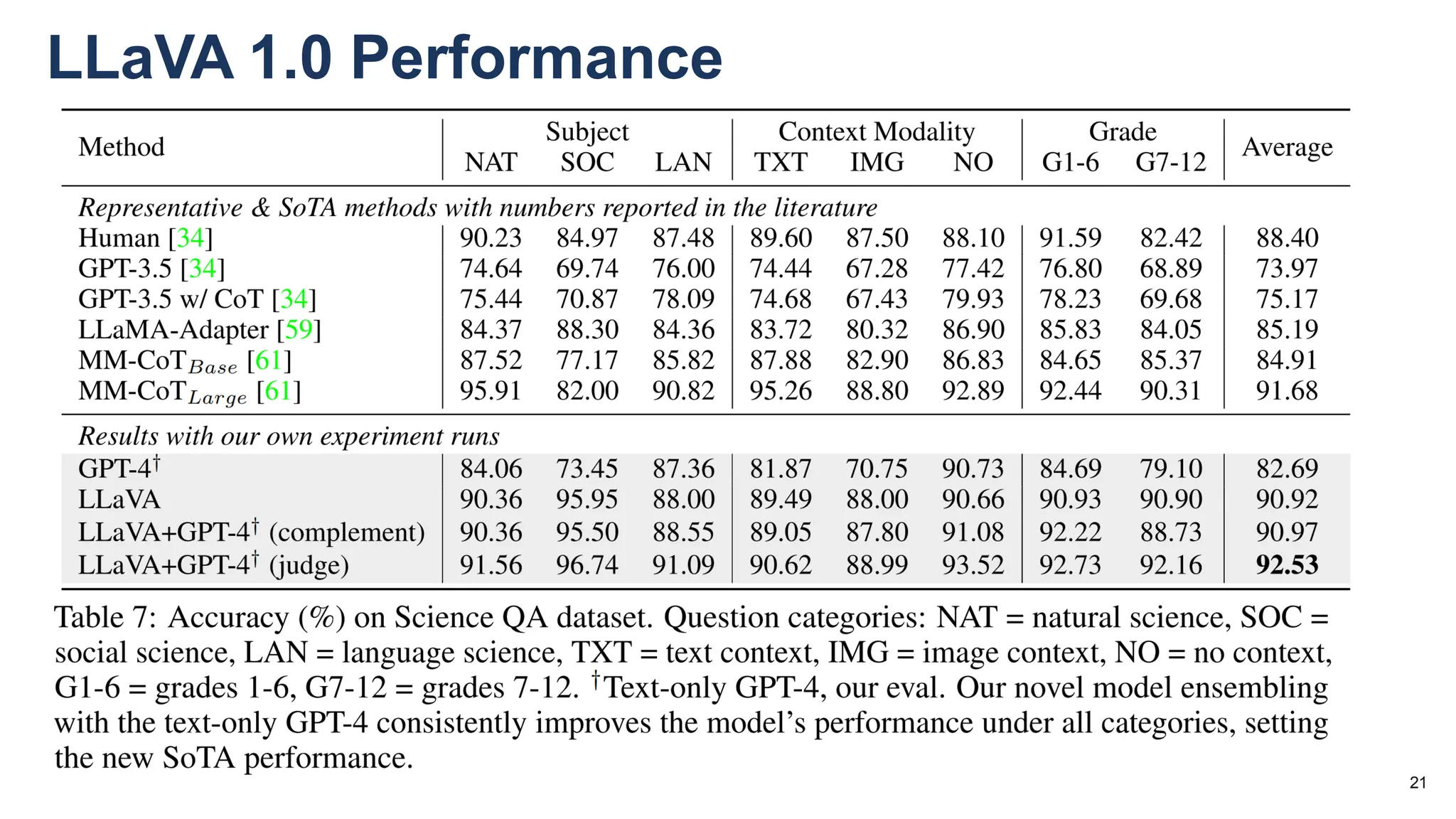 Introduction to Multimodal LLMs with LLaVA | PDF