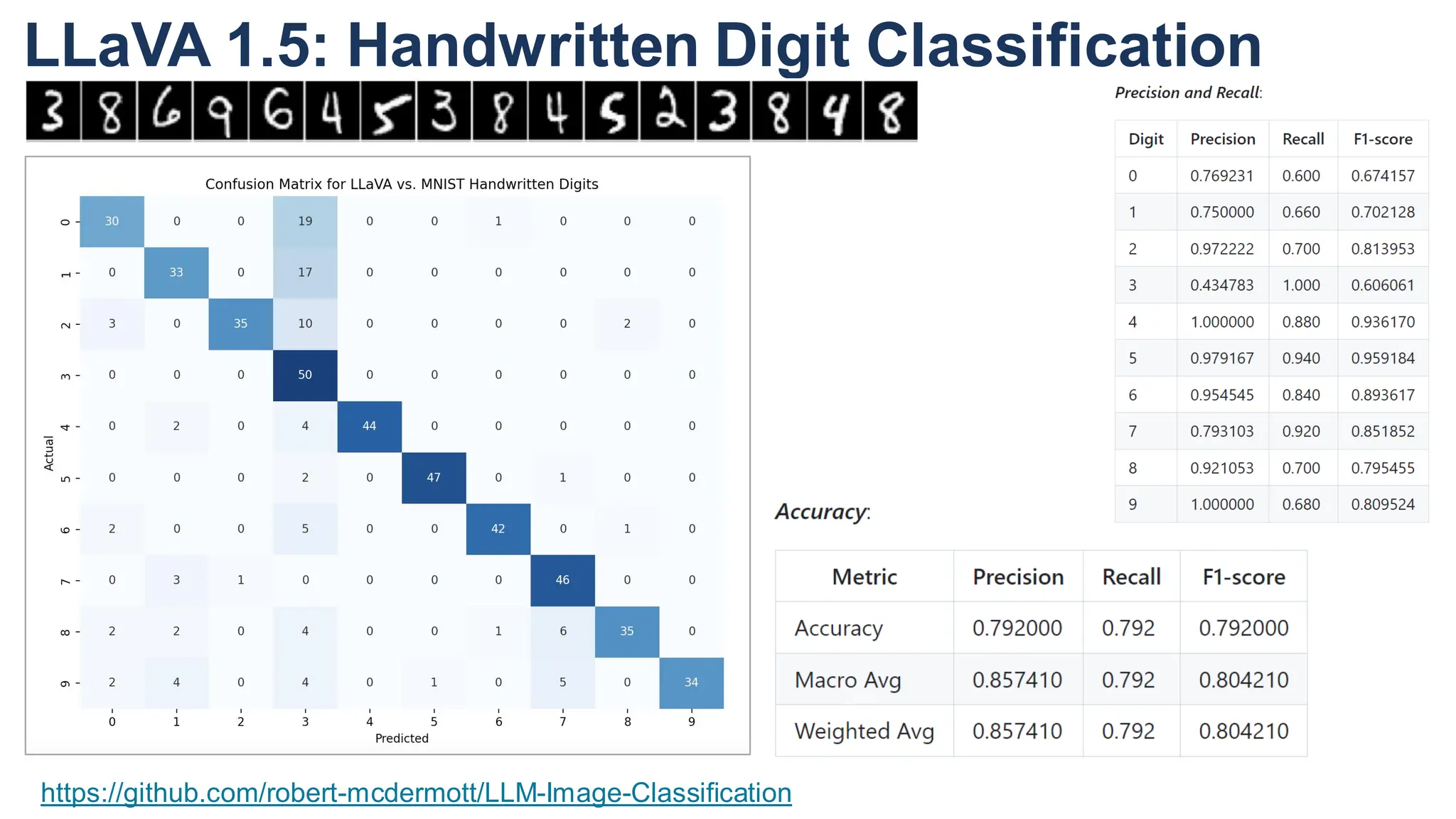 Introduction to Multimodal LLMs with LLaVA | PDF