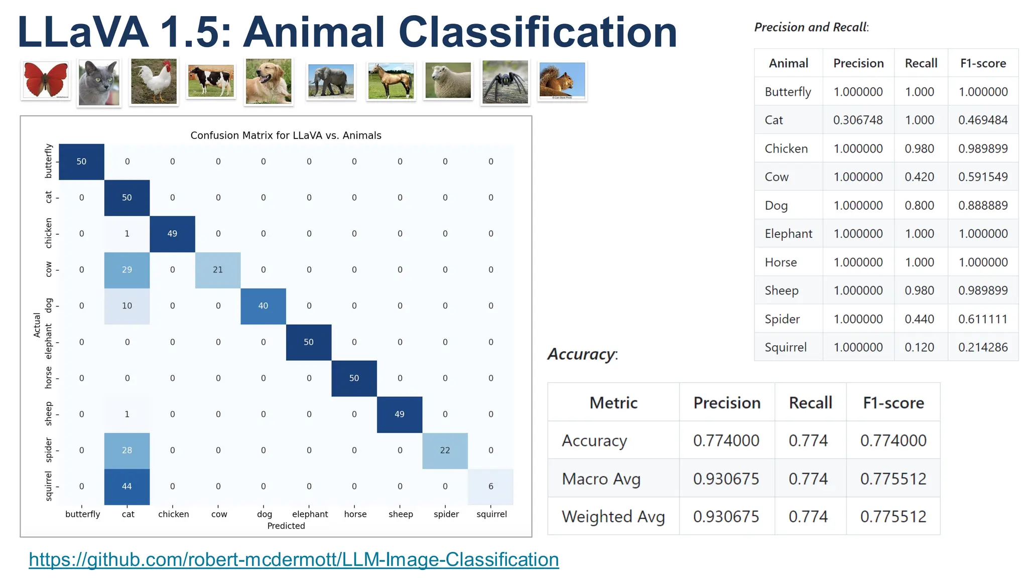 Introduction to Multimodal LLMs with LLaVA | PDF