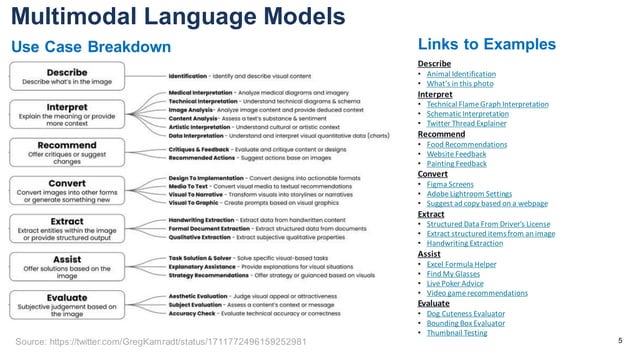 Introduction to Multimodal LLMs with LLaVA | PDF