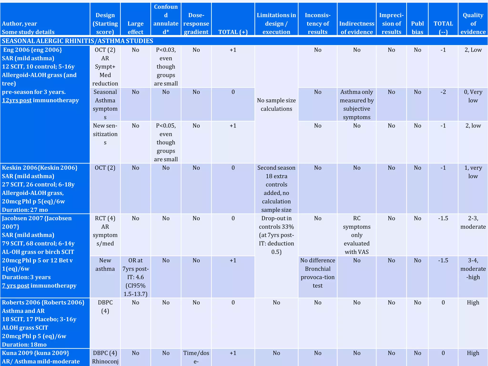Immunotherapy in Children: Sublingual or Subcutaneous? Dra. Desirée ...