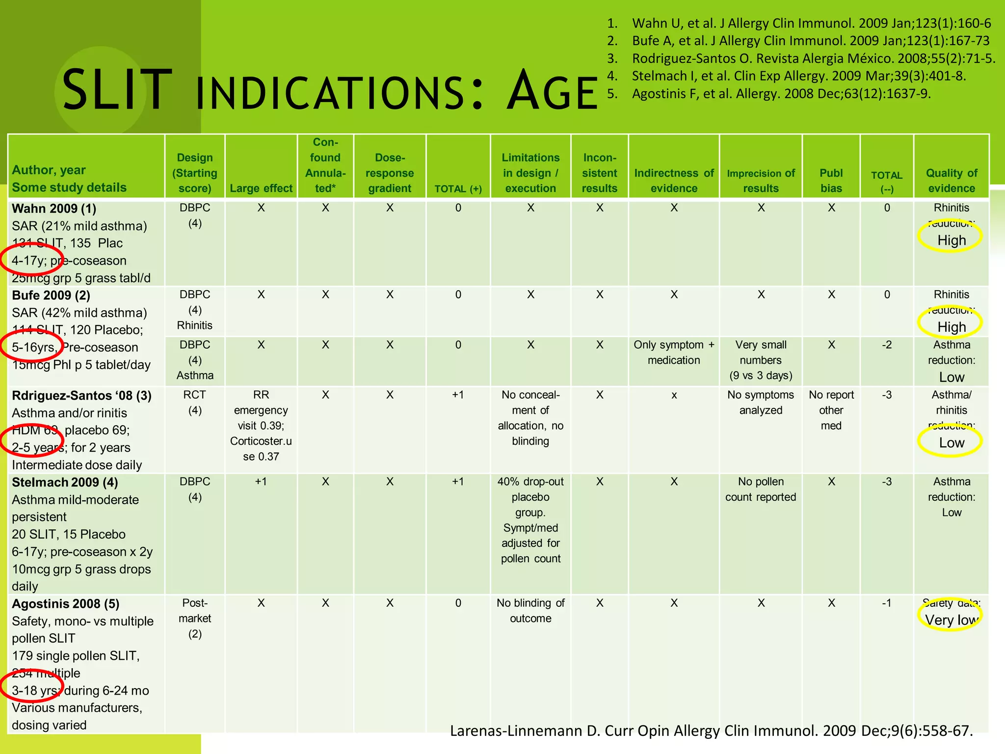 Immunotherapy in Children: Sublingual or Subcutaneous? Dra. Desirée ...