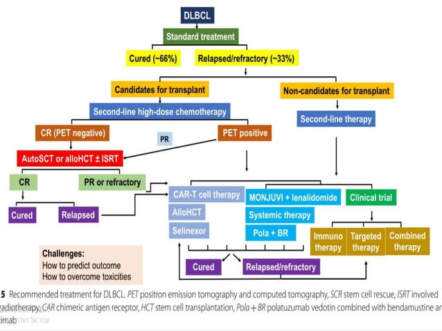 Diffuse large B-cell lymphoma