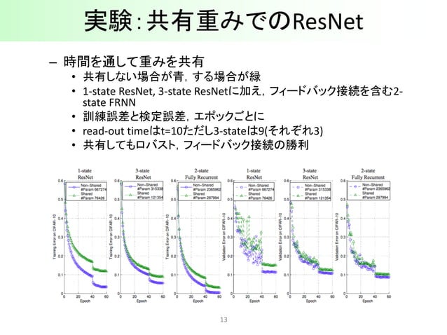 Dl輪読会 Bridging The Gaps Between Residual Learning Recurrent Neural Networks And Visual Cortex