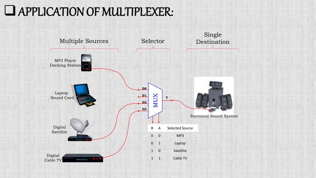 multiplexer 4 input | PPTX