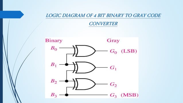Dlc{binary to gray code conversion} ppt | PPTX | Programming Languages | Computing