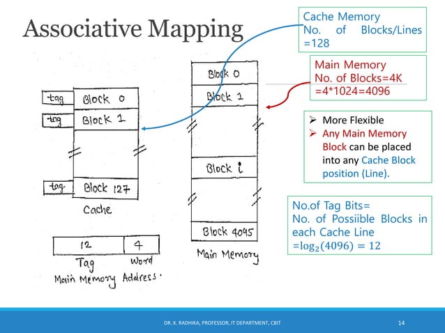 DLCA-UNIT-5-Memory Organization-Cache.pdf