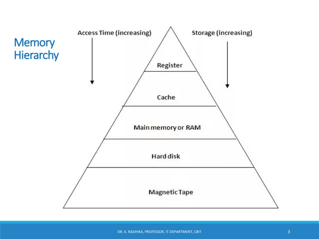 DLCA-UNIT-5-Memory Organization-Cache.pdf