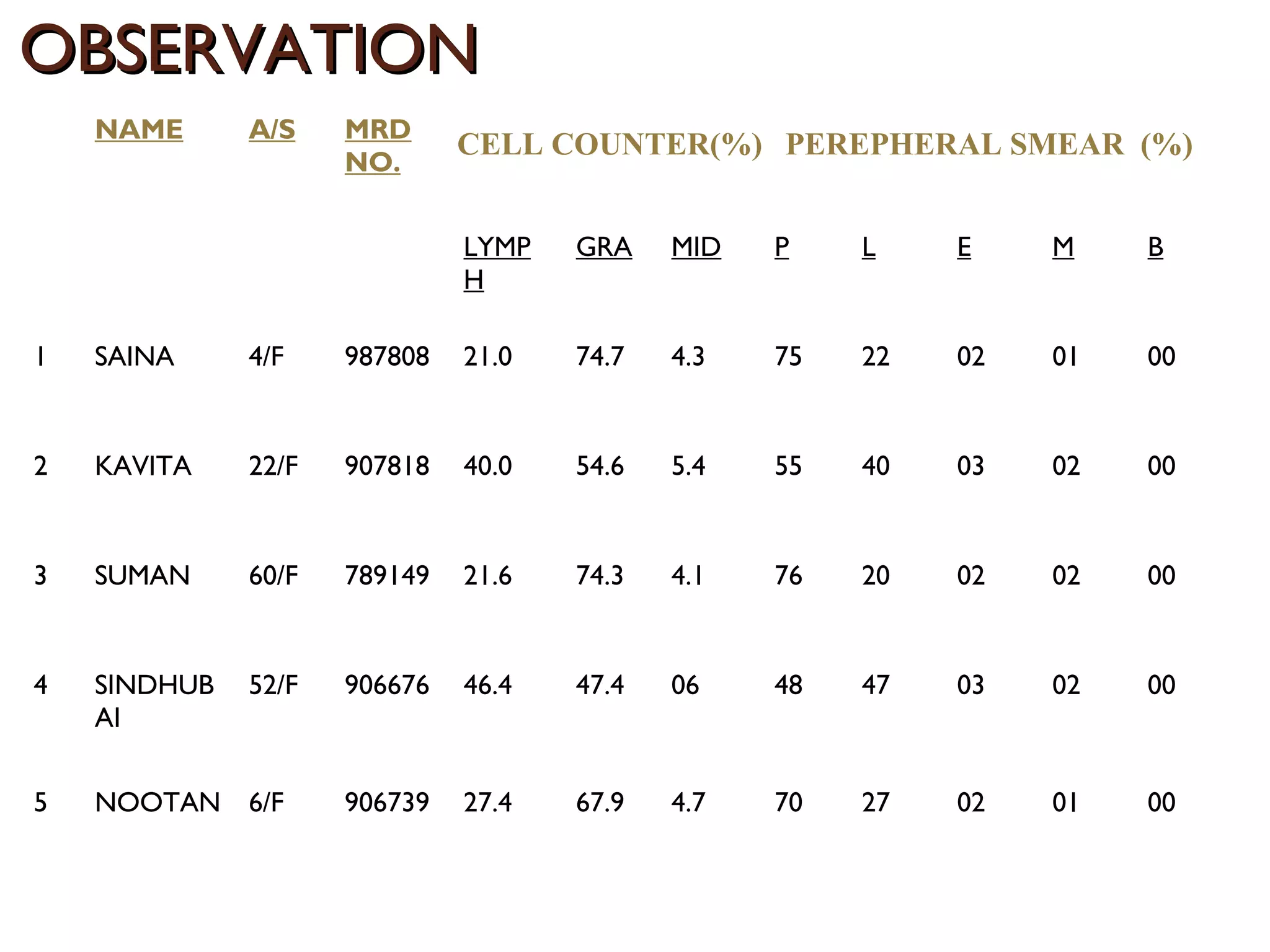 DLC differential leucocyte count | PDF
