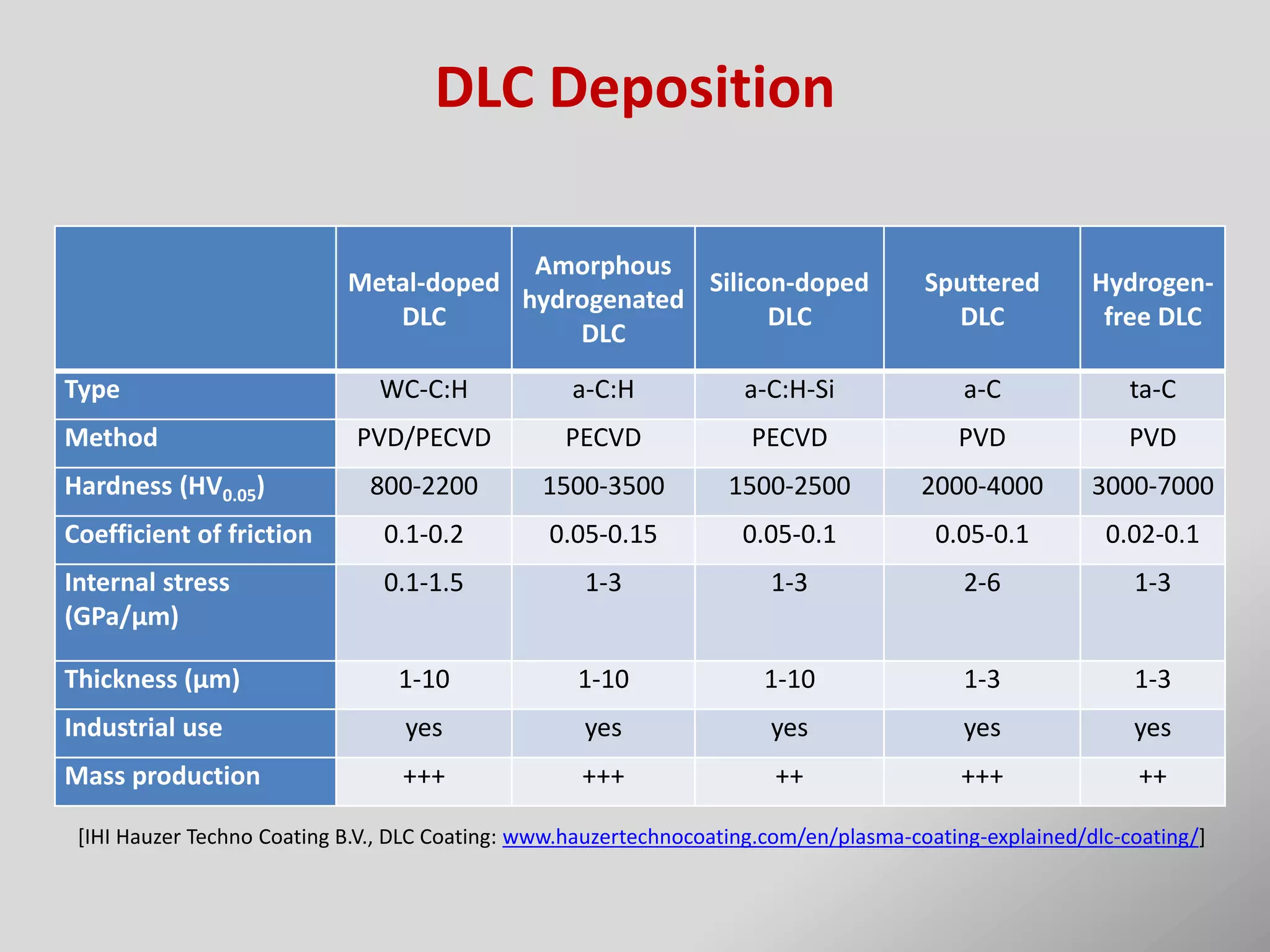 DLC coatings in oil and gas production | PDF
