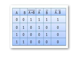dlc logic gates ppt.pptx, boolean algebraic and logic gates | PPTX