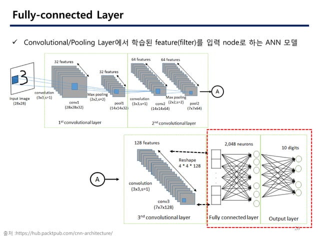 Deep Learning & Convolutional Neural Network | PDF