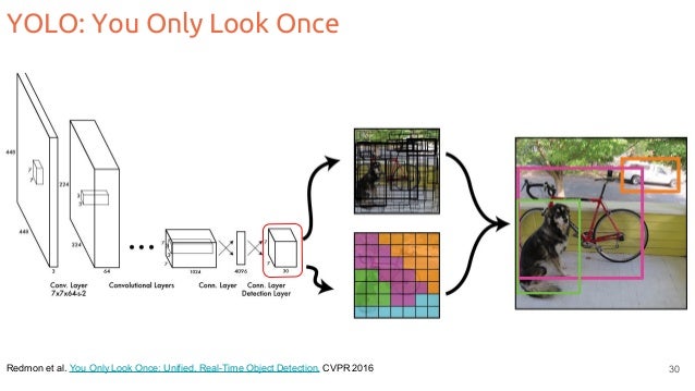 Review Of Deep Learning Algorithms For Object Detection By Arthur With ...