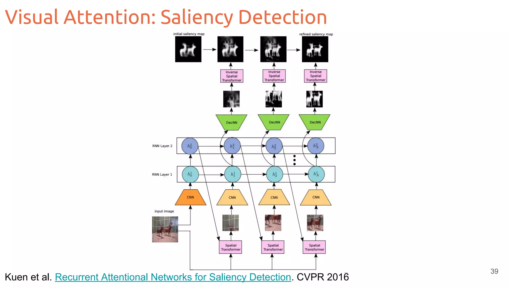 Attention Models (D3L6 2017 UPC Deep Learning for Computer Vision) | PDF