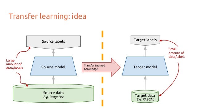 Deep Learning for Computer Vision: Transfer Learning and Domain Adapt… Deep Learning for Computer Vision: Transfer Learning and Domain Adapt…