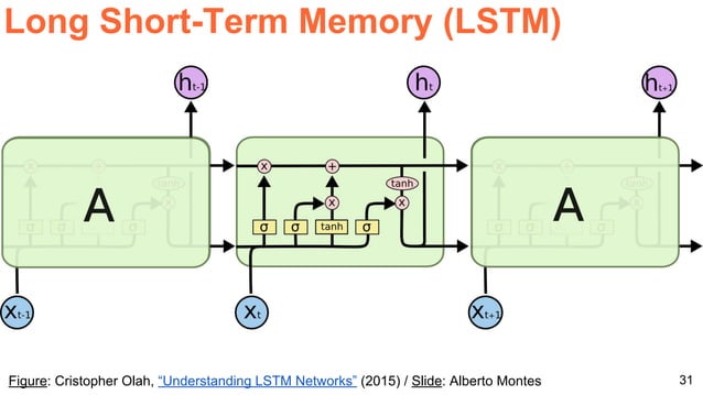 Deep Learning for Computer Vision: Recurrent Neural Networks (UPC 2016) | PPT