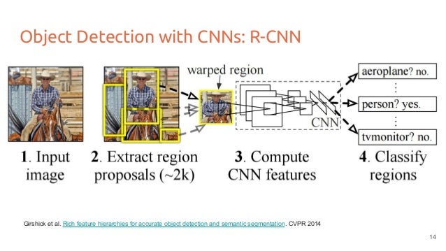 Deep Learning For Computer Vision Object Detection Upc 2016