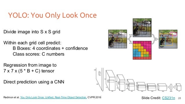 Real Time Object Detection With Deep Learning Cnn Yolo